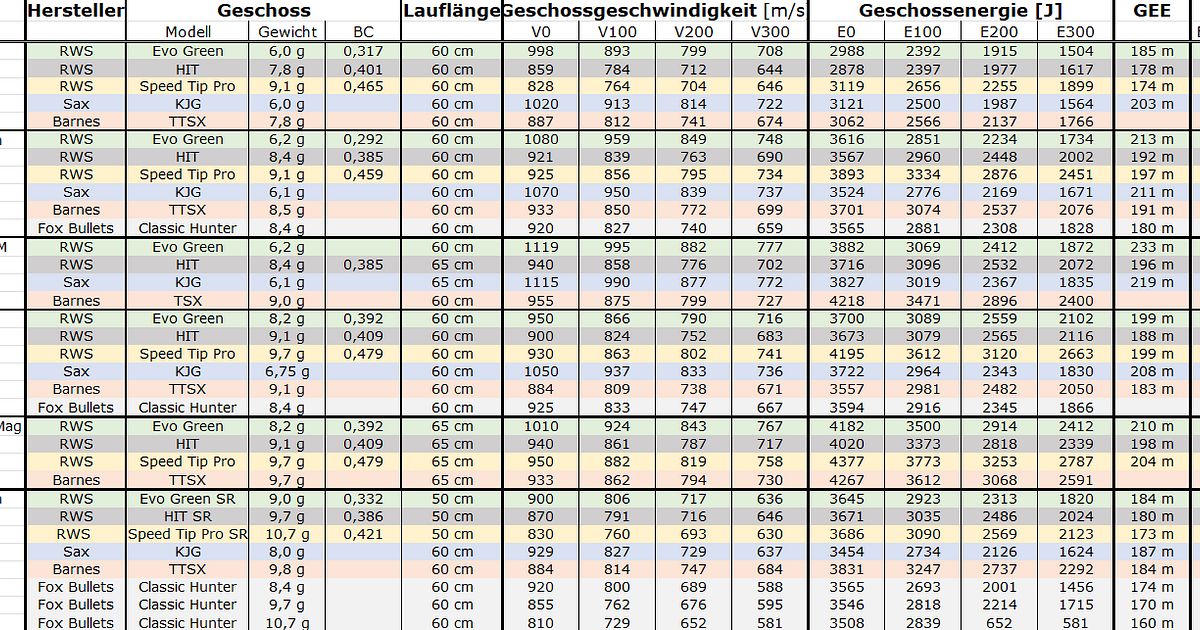Das richtige Kaliber für die neue Büchse - eine Kaliberübersicht mit ...